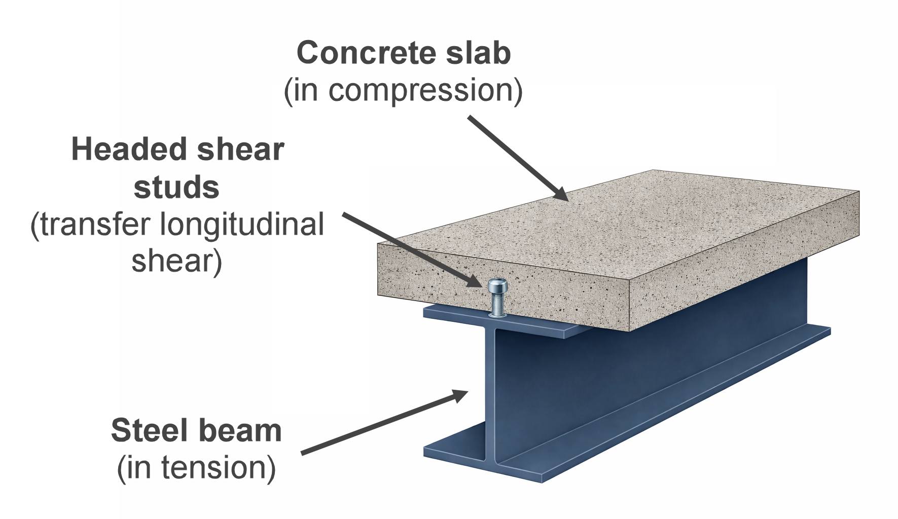 How Composite Beams Actually Work: Load Sharing… | MasterSeries