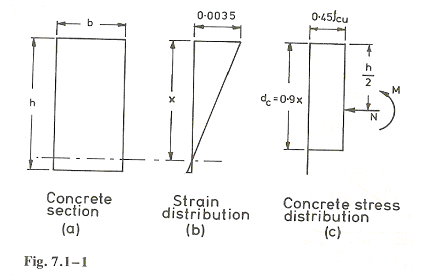 Concrete Column Axial and Moment Capacity